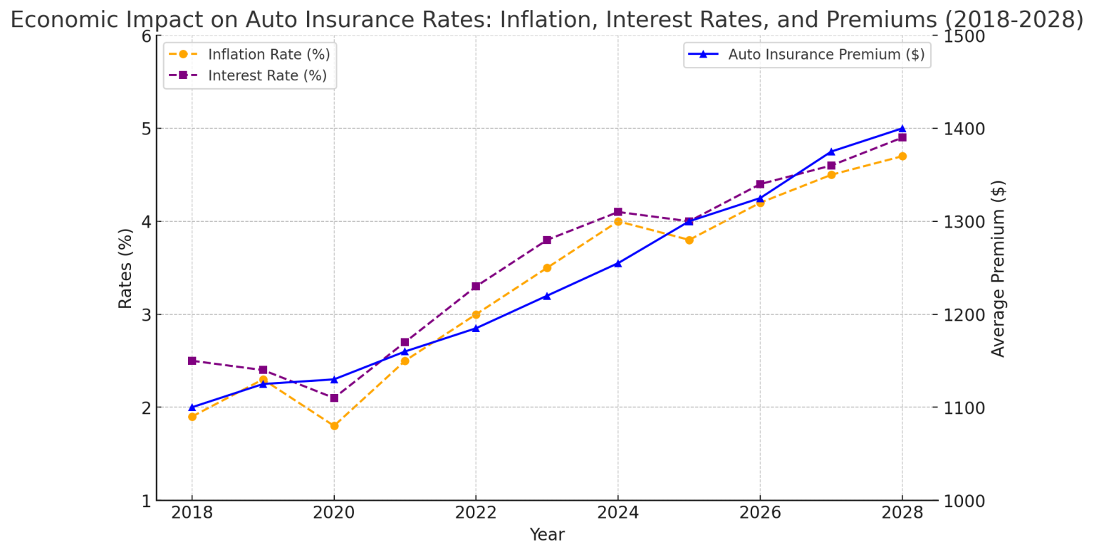 Trump’s Policies and Auto Insurance Rates